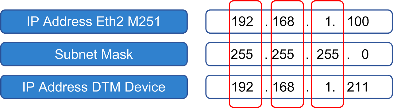 Modbus TCP and EtherNet/IP DTM Connectivity